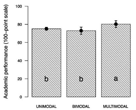 Academic Performance According To Level Of Modal Statistical Mode Download Scientific Diagram