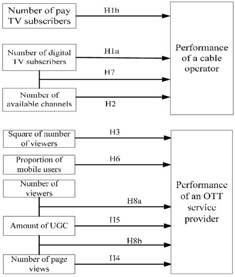 Summary Of Hypotheses Download Scientific Diagram
