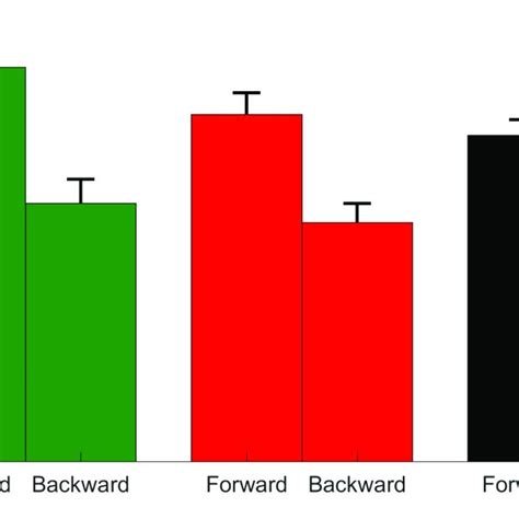 digit span forward and backward scores for the experienced users