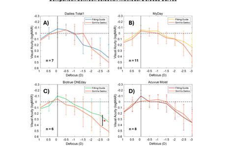 Improving Multifocal Contact Lens Fitting By Replicating Their Fitting