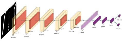 First Implemented Behavioral Cloning Cnn Model Download Scientific Diagram