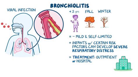 Bronchiolitis Clinical Sciences Osmosis Video Library