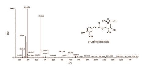 Uplc Q Tofms Chromatography In Negative Ion Mode A And Ms² Spectra