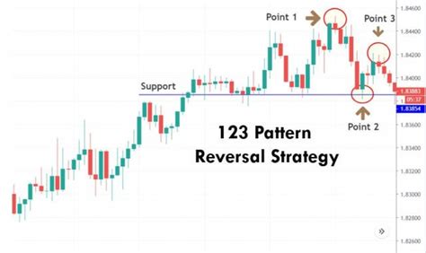 Learning To Trade The 123 Pattern Reversal Trading Strategy – Forex Academy