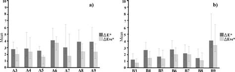 Correlation Between Δe And Δe 94 Color Difference A In Natria