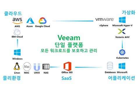 급변하는 데이터 시장을 주도할 수 있는 3가지 기술은 네이버 블로그