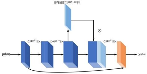 The Inverse Residual Structure Download Scientific Diagram