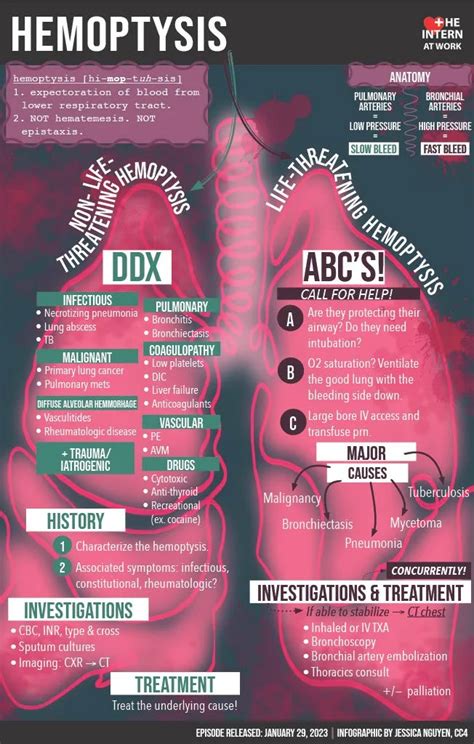 Hemoptysis Symptoms Ppt Hemoptysis Powerpoint Presentation Free