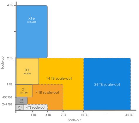 Ec2 In Memory Processing Update Instances With 4 To 16 Tb Of Memory Scale Out Sap Hana To 34