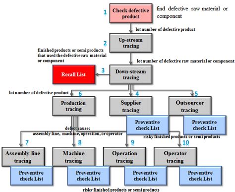 Standard Procedure Of Product Tracing Download Scientific Diagram