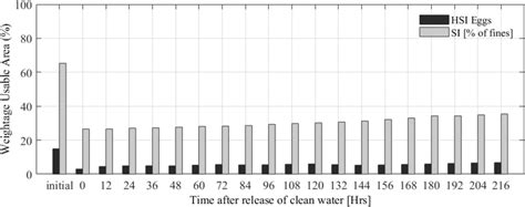 Temporal Variation Of Spawning Weighted Usable Area Wua For Chinook