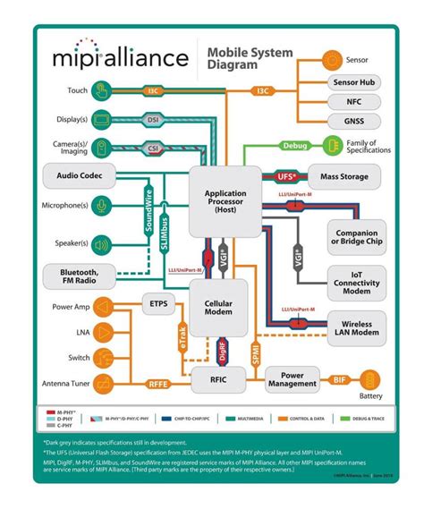 Mipi Display Serial Interface Circuit Cellar