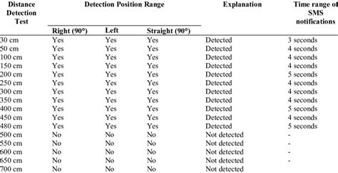 PIR Sensor Of Distance Detection Test Result Download Scientific Diagram