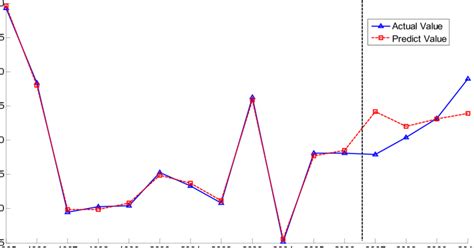 Forecasting Results From Indicators As The Input Download Scientific Diagram