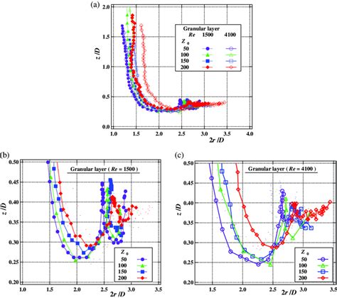 A Dependence Of The Trajectory Of The Primary Vortex Core On The