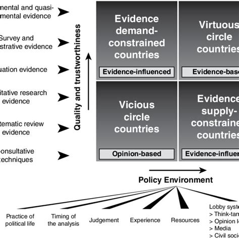 3 Different Evidence Policy Dynamics Source Segone N D A Open