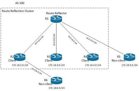 IP Routing And Switching BGP Route Reflection Pt 2