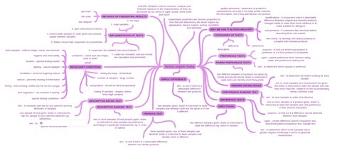 Sensory Analysis Testing Coggle Diagram