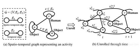 时空图学习笔记：Structural-RNN: Deep Learning on Spatio-Temporal Graphs-CSDN博客