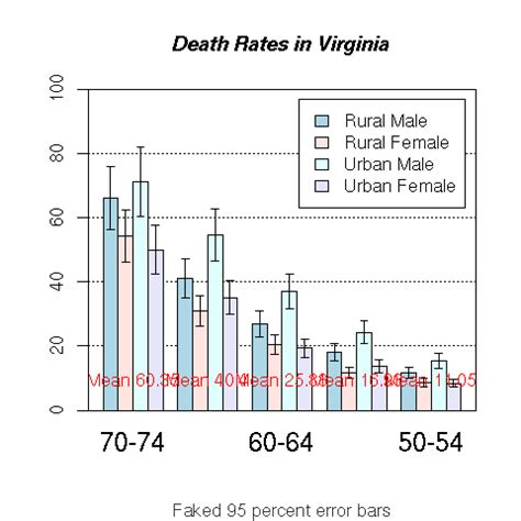 Data Mining Survivor Miscellaneous Plots Bar Plot With Means