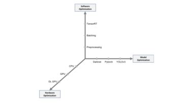 Deploying A Scalable Object Detection Inference Pipeline Optimization