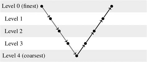 typical v cycle scheme of five levels for multilevel multiscale