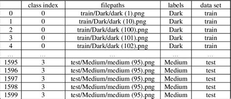 Table 1 from Classification of types Roasted Coffee Beans using Convolutional Neural Network ...