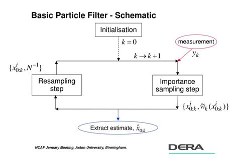 Ppt Tutorial On Particle Filters Powerpoint Presentation Free