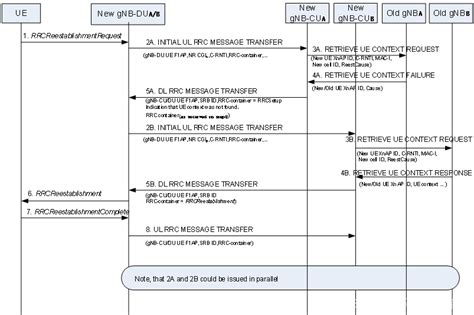 【nr技术】 支持多小区id的网络共享流程基于cellid的小区绑定 Csdn博客
