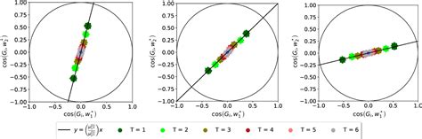 Figure 7 From How Two Layer Neural Networks Learn One Giant Step At