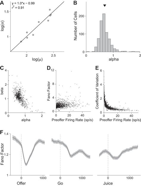 Neuronal Variability In Orbitofrontal Cortex During Economic Decisions Pmc