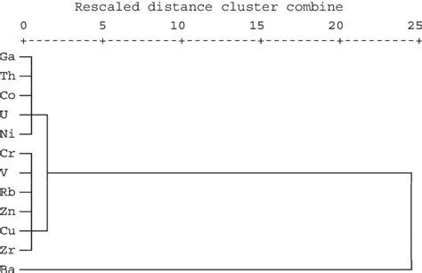 hierarchical dendrogram for trace elements obtained by ward s