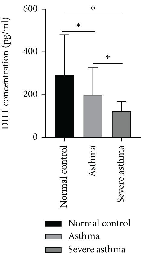 Severe Asthma Was Associated With Higher Estrogen And Reduced Androgen Download Scientific