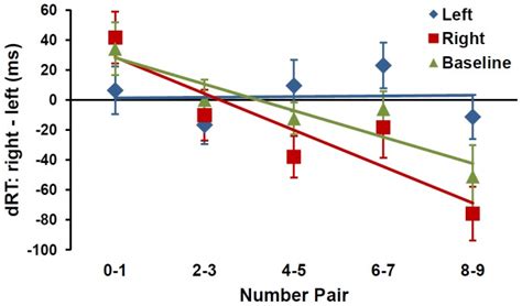 The Y Axis Shows Drt Right Rt Minus Left Rt Scores Negative Drt