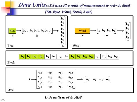 Advanced Encryption Standard AES Symmetric Key Algorithm