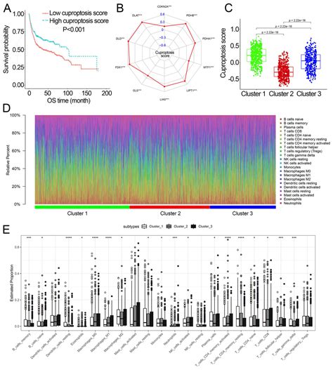Molecular Subtypes Tumor Microenvironment Infiltration Characterization And Prognosis Model
