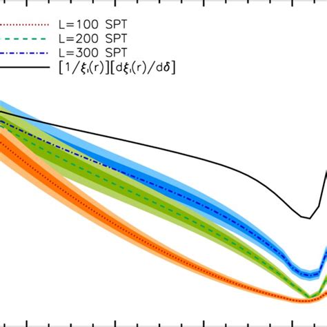 the linear response function [1 ξ l r ][dξ l r d ¯ δ] black solid