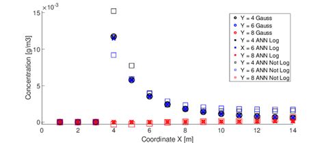 comparison of the contaminant transport in the two domain directions x