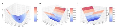 Figure E Plot Showing The Rmse Values During Bias Current Simulations Download Scientific