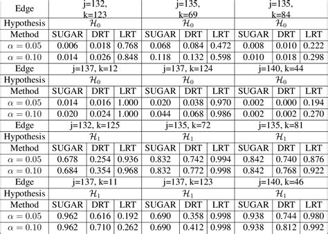 Testing Directed Acyclic Graph Via Structural Supervised And