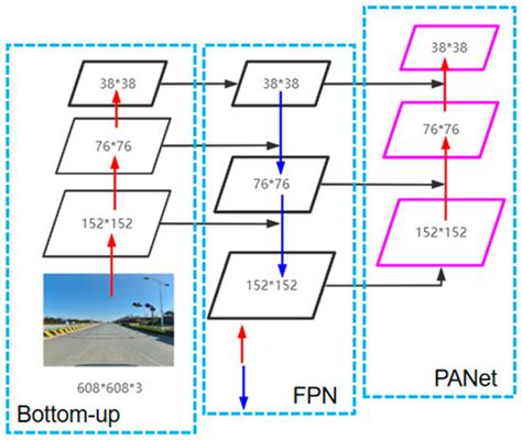 Enhanced Yolo Network For Improving The Efficiency Of Traffic Sign Detection