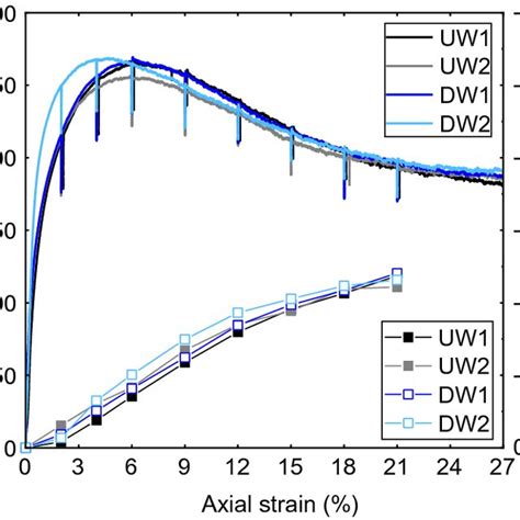 Deviator Stressaxial Strain Relationships And Volumetric Strainaxial