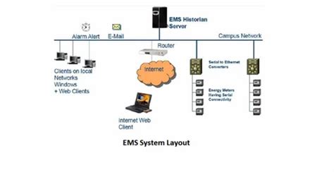 Energy Management Software Ems Scada A Square E Systems Vadodara Id 8746326473