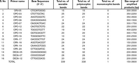Total Numbers Of Amplified And Polymorphic Fragments Generated By Pcr