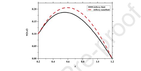 Comparison Of Velocity With Jeffrey Fluid And Jeffrey Nanofluid 4 2