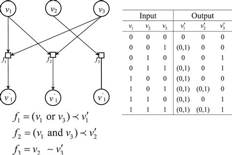 One Example Of Time Delay Boolean Network And Its Inputoutput Download Scientific Diagram