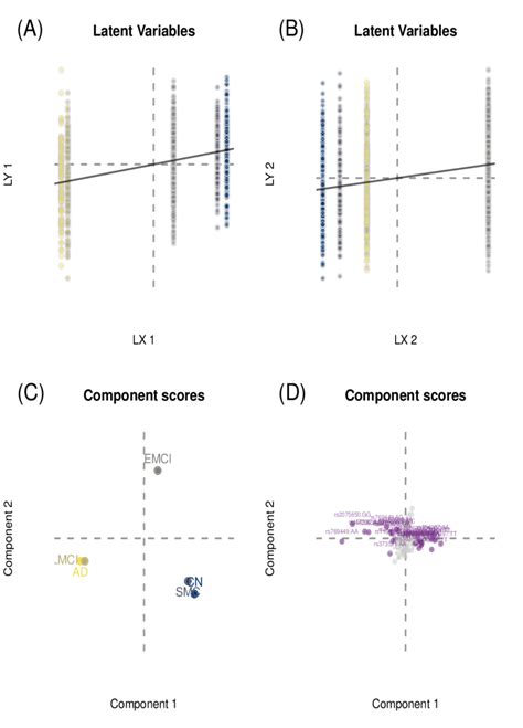 Latent Variable Projection Approach To Prediction Of Genotypes From