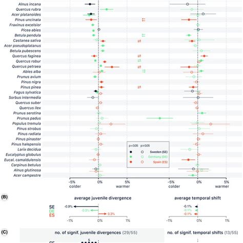 Juvenile Divergence And Temporal Shift Of Juvenile Trees Along A Download Scientific Diagram