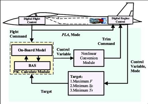 the control structure of psc download scientific diagram