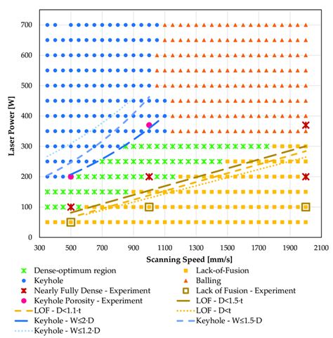 The Predicted Process Map Of Ti 6al 4v Metal Alloy Based On The Download Scientific Diagram